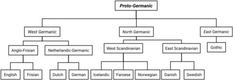 The Scandinavian languages, what are they and where are they spoken ...